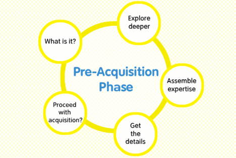 Pre-acquisitions | Tate