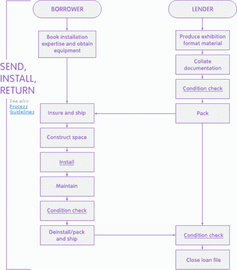 Loan process diagram | Tate